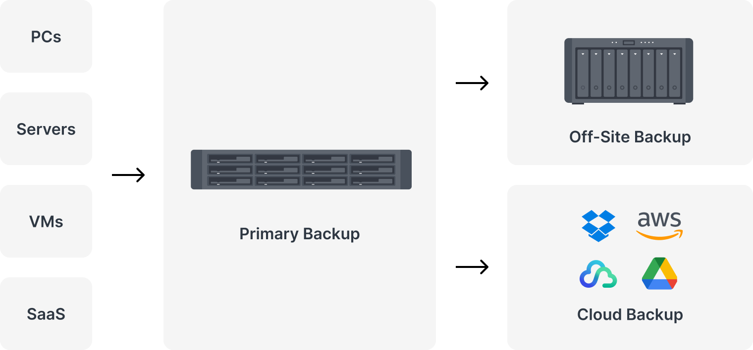License-free enterprise backup and recovery for PCs, VMs, servers and ...